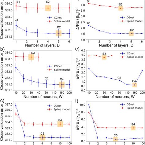 Pdf Machine Learning Of Coarse Grained Molecular Dynamics Force Fields