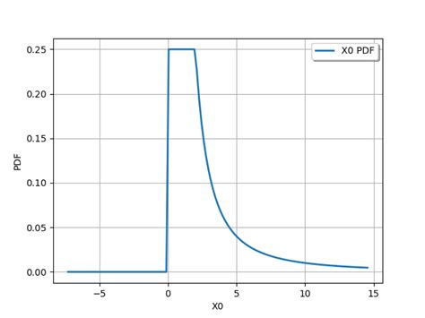 Transform A Distribution — Openturns 122 Documentation