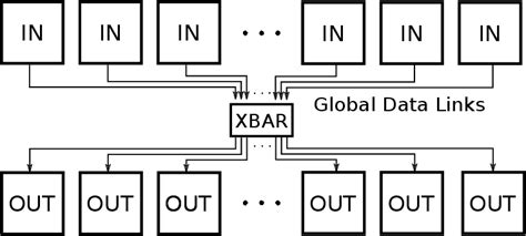 Figure 33 From High Radix Scalable Modular Crossbar Switches Semantic Scholar