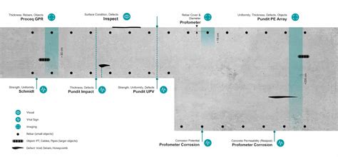 Proceq Gp8000 Portable Ground Penetrating Radar