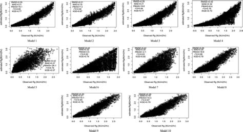 Relationships Between The Observed And Estimated Hourly Global Solar Download Scientific