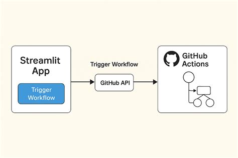 A Lightweight Streamlit App To Trigger A Github Actions Workflow Via