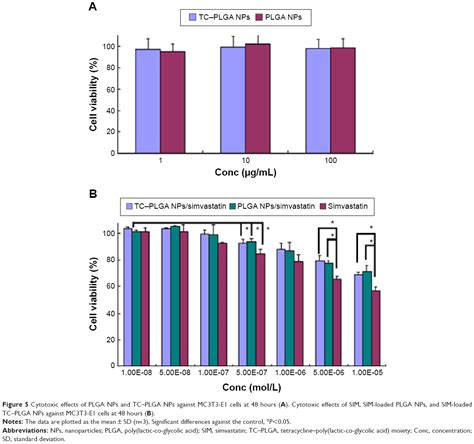Tetracycline Grafted Plga Nanoparticles As Bone Targeting Drug Deliver