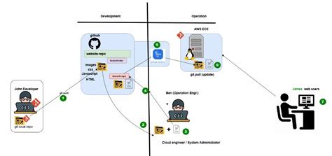 Devops Githubactions Aws Softwaredevelopment Webdeployment Teamwork Charles Okafor