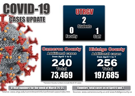 Campus Cases Steady Ut Health Rgv Covid 19 Services Continue The