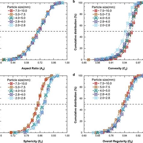 Cumulative Distribution Curves For Various Particle Morphological
