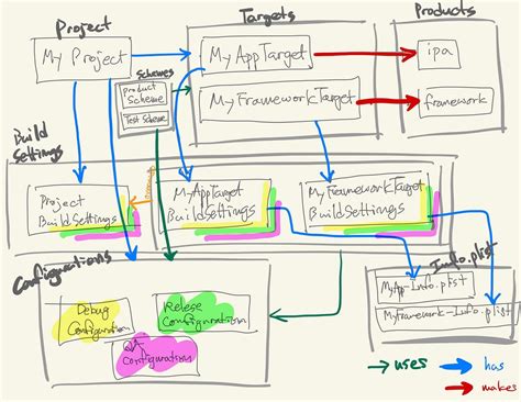 한 장의 그림으로 보는 Xcode Projects Targets Build Settings Schemes By