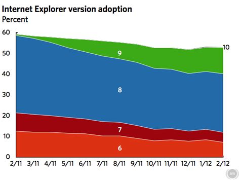Browsing Behavior In February Internet Explorer And Chrome Down