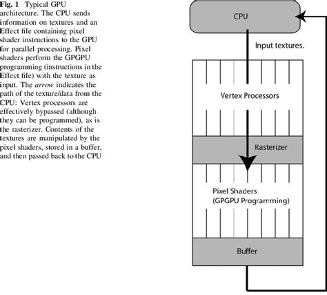 typical gpu architecture the cpu sends information on textures and an