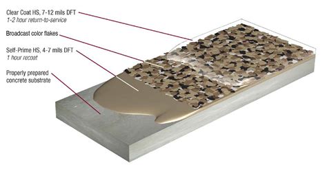 Color Flake Polyaspartic Coating Flexmar Polyaspartic