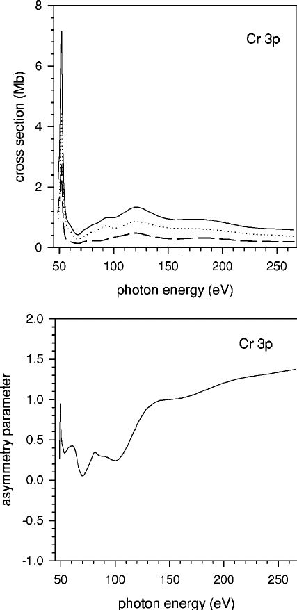 The Cr 3 P Cross Section And Asymmetry Parameter Profiles In C 6 H 6 ͒