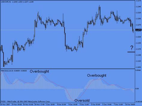 Learn Easy Forex Trading Technical Analysis Technical Indicator Moving Average Convergence