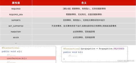 JavaWebSpring事务管理 logging level org springframework jdbc support j