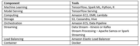 Ml Model Orchestration Recommendations By Umesh Nmenon Medium
