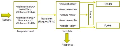 Facelets Components In Jsf 12