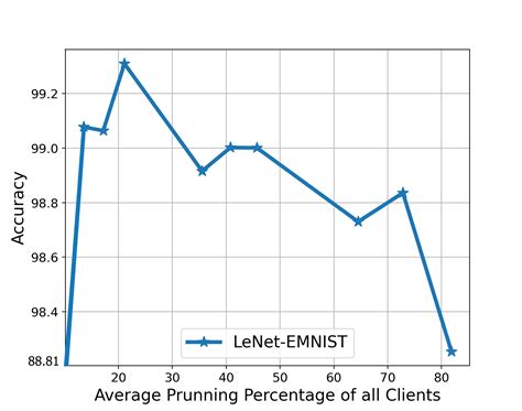210500562 Personalized Federated Learning By Structured And Unstructured Pruning Under Data