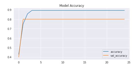 Training And Validation Accuracy Using 25 Epochs Download Scientific