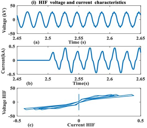 current and voltage characteristics of the hif model a hif voltage in