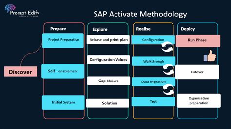 Learn About Sap Activate Methodology Prompt Edify Opc Pvt Ltd Posted On The Topic Linkedin