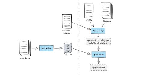 Code Scanning And Ruby Turning Source Code Into A Queryable Database The Github Blog Github