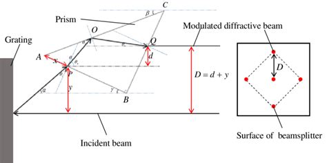 Schematic Diagram Of Diffracted Beam Through The Prism Download Scientific Diagram