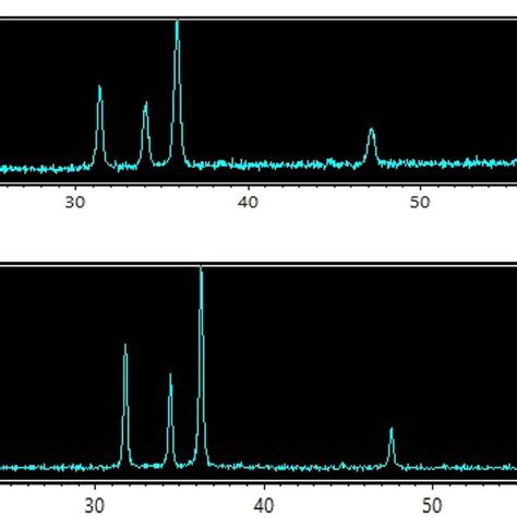 X Ray Diffraction Pattern Of Zno Nps Download Scientific Diagram
