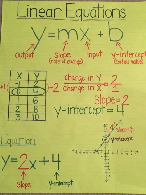 Linear Equations Cheat Sheet