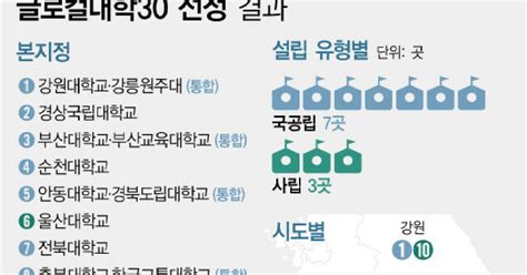 단독 국고 1천억 받는 지방대 글로컬대학들 지역인재 확대는 외면
