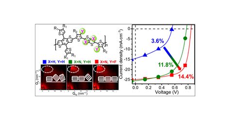 Synergistic Effects Of Polymer Donor Backbone Fluorination And