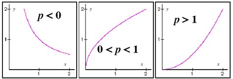 Power Equations And Their Graphs