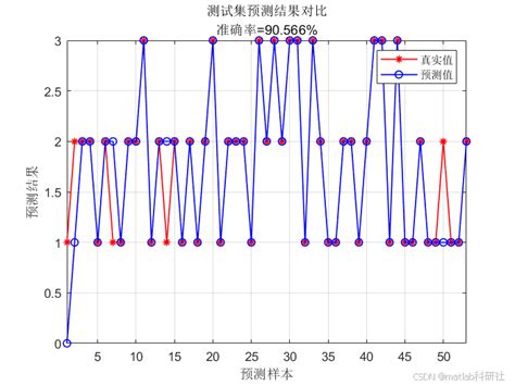 分类预测 Matlab实现ga Gru遗传算法优化门控循环单元的数据多输入分类预测 Csdn博客