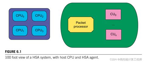 第6章 HSA排队模型 hsa aql CSDN博客