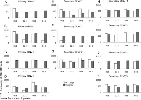 Figure 4 From B Cell Responses During Primary And Secondary Dengue