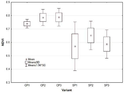 Pixel Values Of NDVI In The Captured Areas 27 06 2020 A Control Download Scientific Diagram