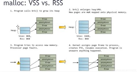 Linux 内存管理 二 内存的动态申请和释放用户空间内核空间 申请内存 Csdn博客