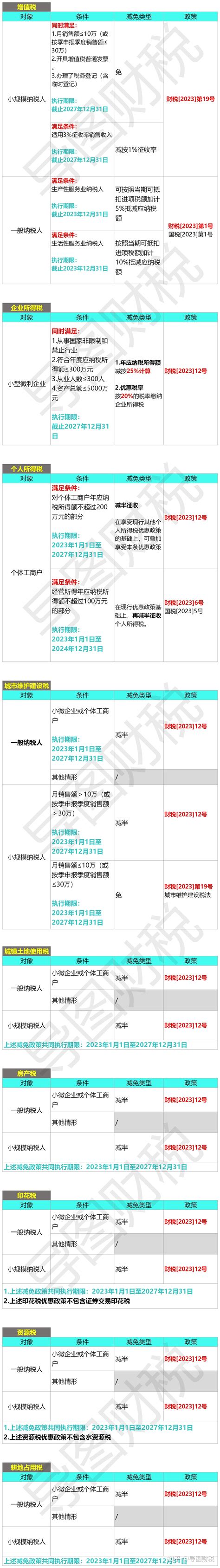 小微企业税费优惠政策汇总（20230802） 知乎