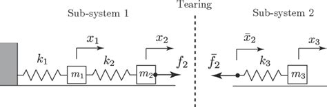 Figure 62 From Tensor Products Of Dirac Structures And Interconnection