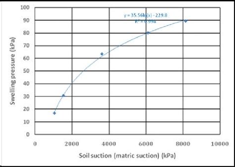 Swelling Pressure Matric Suction Relationship For Soil 1 Download
