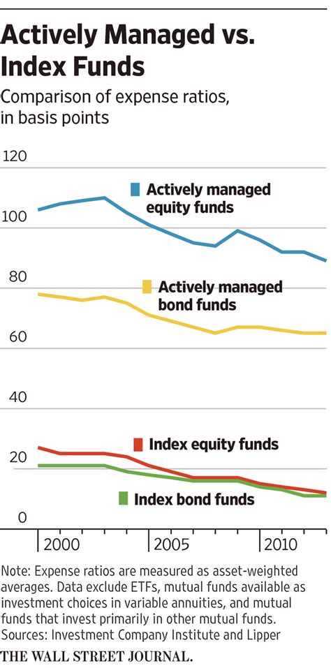 are index funds really better than actively managed wsj