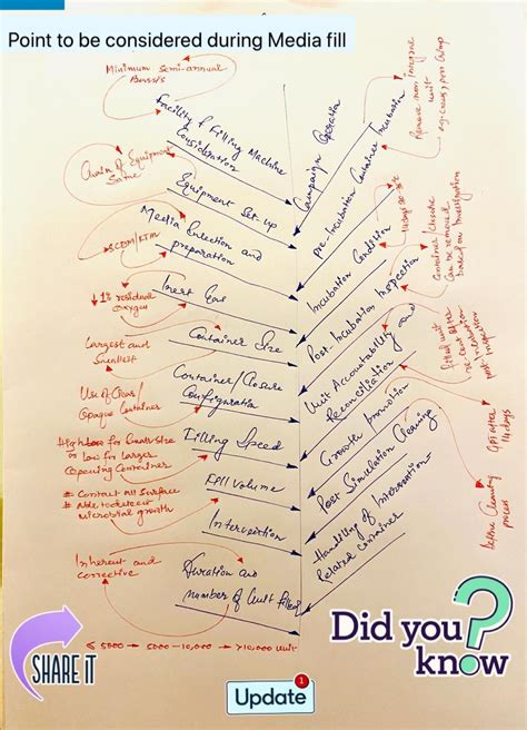 Soumya Panda On Linkedin Point To Be Considered During Media Fill 15 Comments