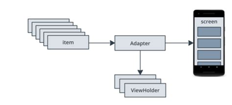 Recyclerview Fundamentals African Coding Network Syllabus