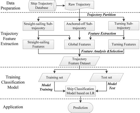Research On Ship Classification Based On Trajectory Features The