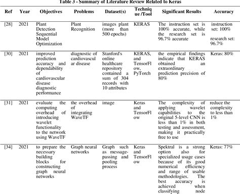 Table 3 From A Comprehensive Survey Of Deep Learning Models Based On Keras Framework Semantic