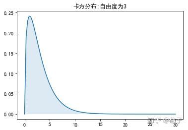 数据的概率分布并用python实现概率分布可视化图 知乎