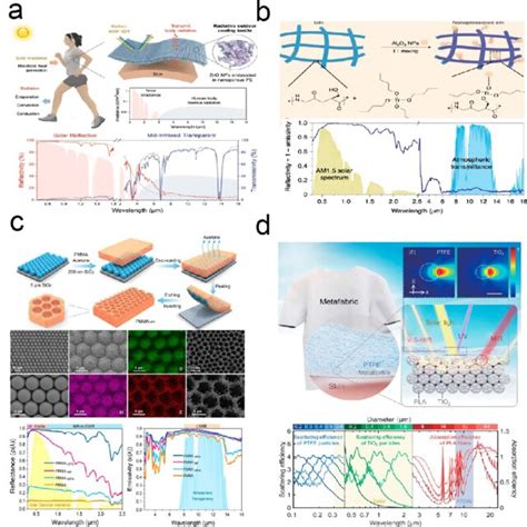 A Schematic Of The Thermal Regulating Textile And B The Fabrication