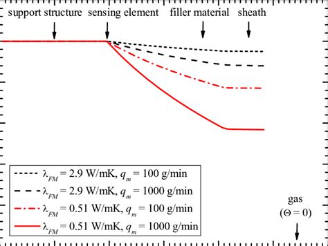 Normalized Radial Temperature Distributions Download Scientific Diagram