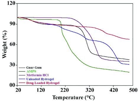 Tga Curves Of Gg Amps Metformin Hcl Unloaded And Drug Loaded