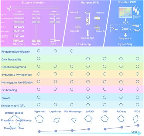 application scenarios of different genotyping techniques the