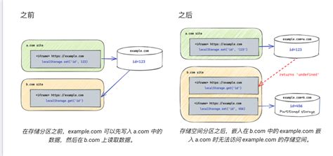 Javascript 使用 Iframe 跨域访问子页面无法获取 子页面的localstorage？ Segmentfault 思否