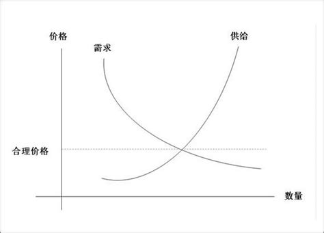 航运英语学习笔记——supply Demand And Freight Rates 供给，需求和运费（1）航运市场模型 知乎